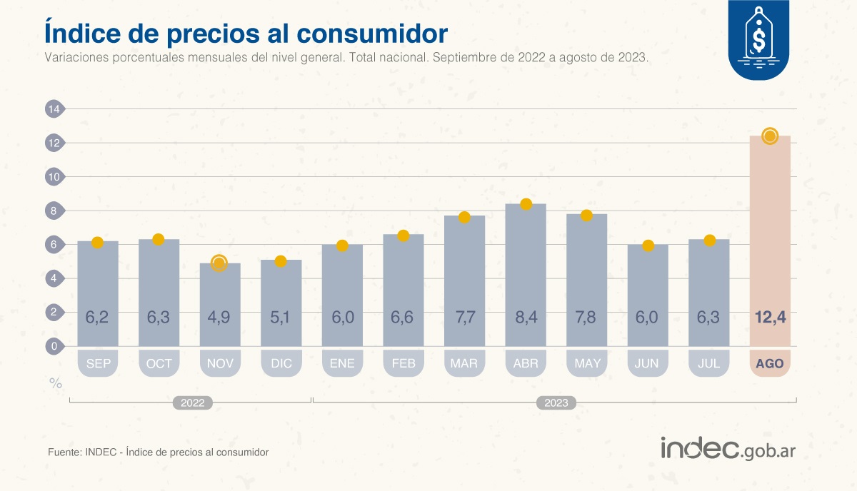 InflaciÓn De Agosto 124 Fue La MÁs Alta En 32 AÑos Y SumÓ 1244 En 3656